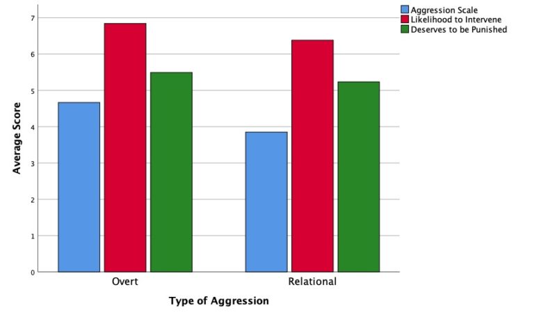 A Study Examining Responses to Overt Versus Relational Aggression in ...